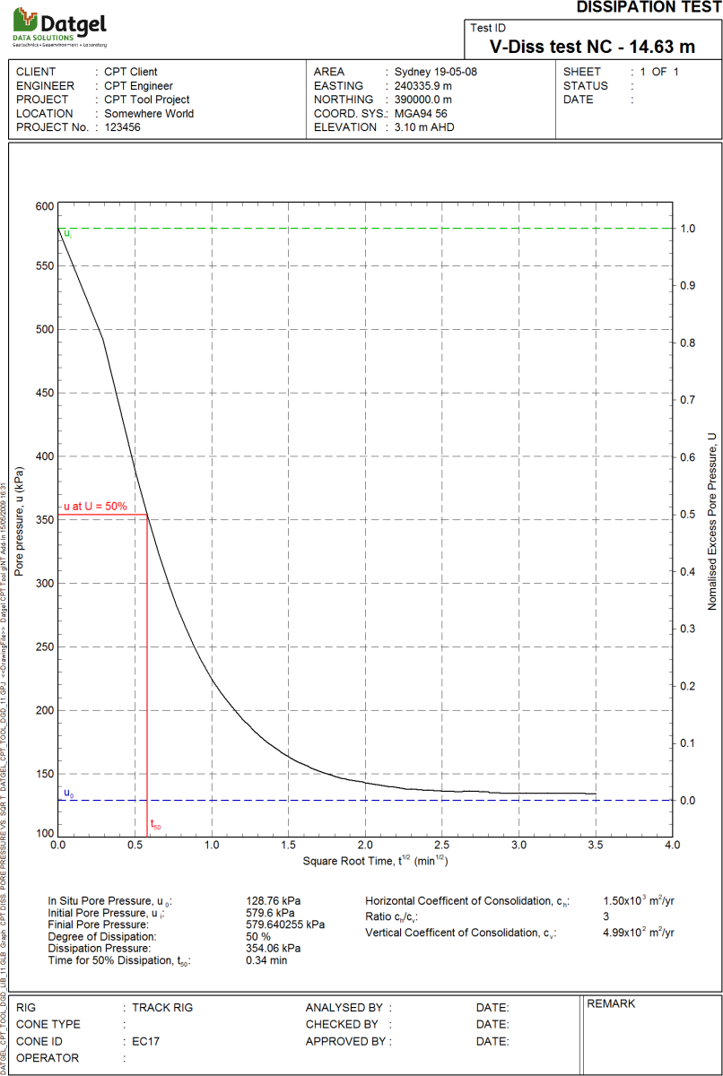 Dissipation Test - CPT Tool
